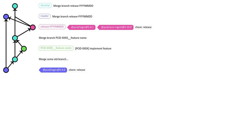 GitGraph: Develop and Master with Release branch