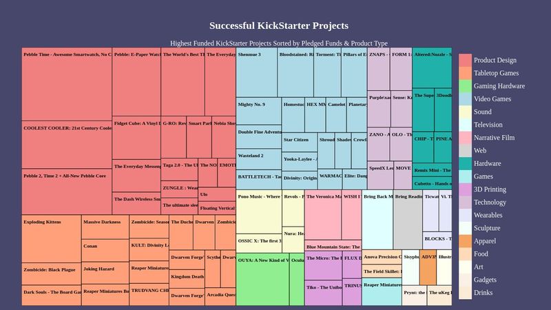 Visualize Data with a Treemap Diagram (Kickstarter Pledges)
