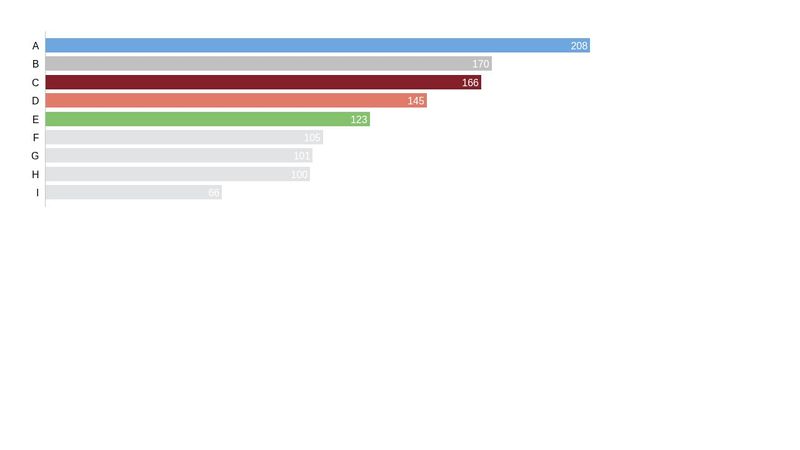 Horizontal Bar Graph with D3