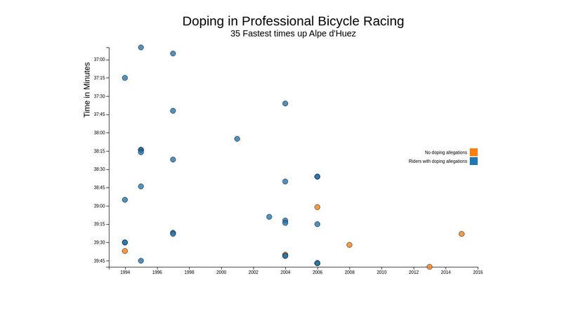 Scatter Plot Graph - Freecodecamp