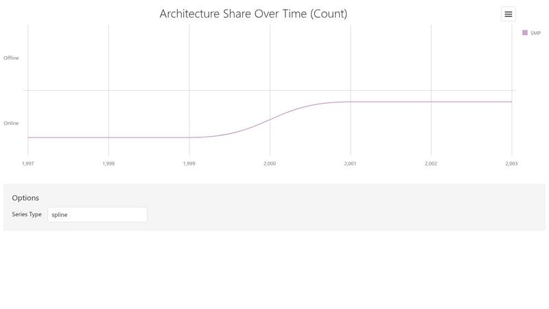 Spline - DevExtreme Charts