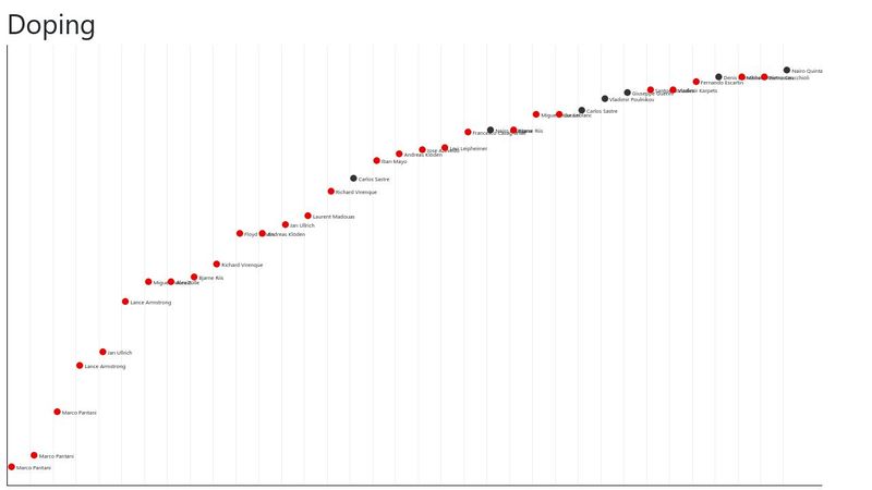 FCC: Responsive Scatterplot Graph using D3 (WIP)