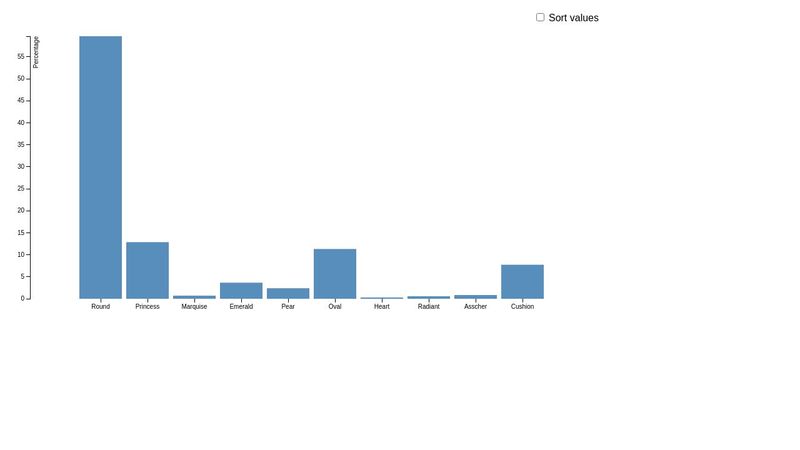 d3.js Bar Chart