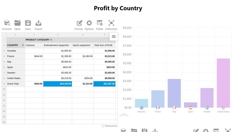 Dashboard with amCharts & WebDataRocks Pivot Table
