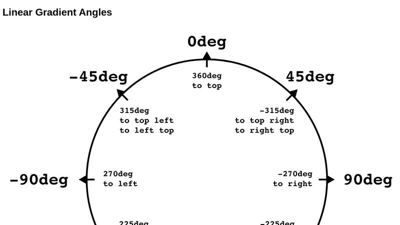 CSS: Linear Gradient Angles