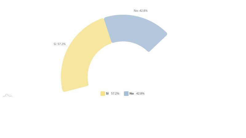 Semi-circle Pie chart