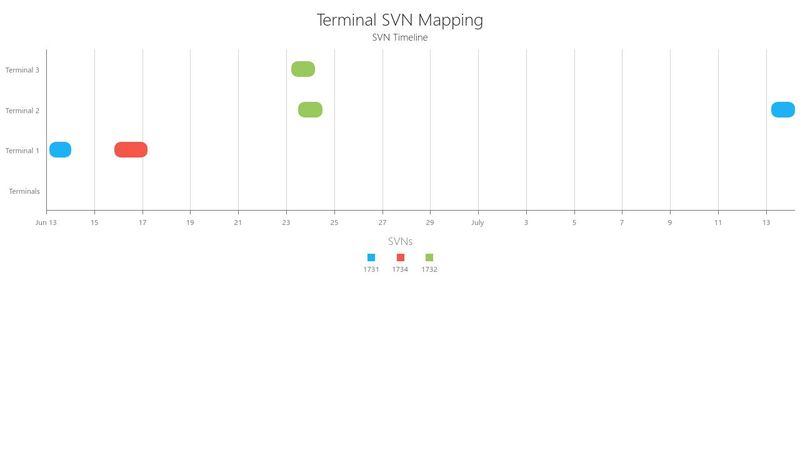 Timeline Chart - DevExtreme Charts