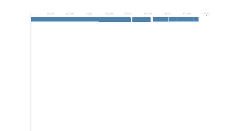 Hierarchical bar chart Horizontal