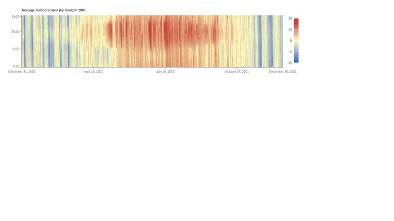 HeatMap Demo - Heatmap over XY Chart